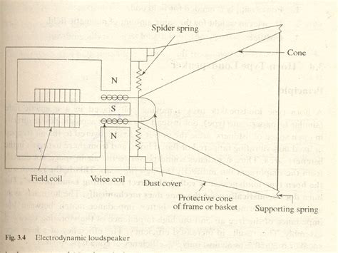 Electrodynamic Loudspeaker Diagram