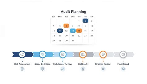 Audit Process Steps Types And Best Practices Cflow