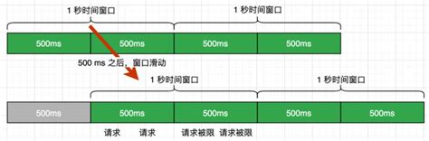 Java常见5种限流算法及7种限流方式java限流算法 Csdn博客 Java常见5种限流算法及7种限流方式java限流算法 Csdn博客