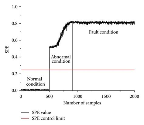 SPE Chart For The Online Validation Data Set By KPCA Download Scientific Diagram