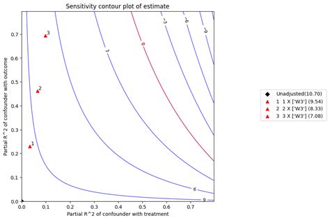 Sensitivity Analysis For Regression Models — Dowhy Documentation