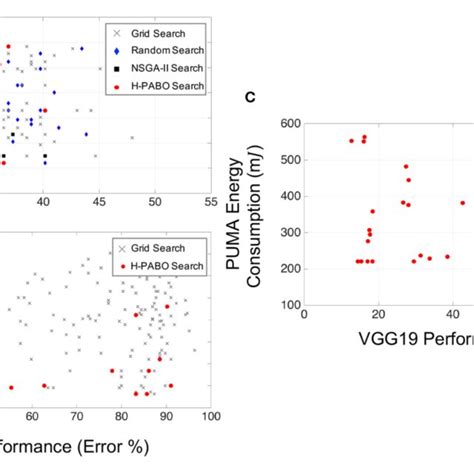Ann Results For Multi Objective Hyperparameter Optimization Of
