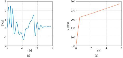 Control Analysis With Modified Lqr Method Of Anti Tank Missile With