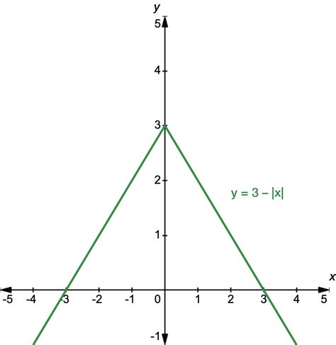 Absolute Value Functions Learning Lab Rmit University
