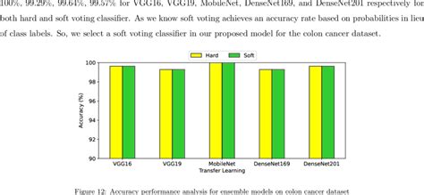 Accuracy Performance Analysis For Tl Models On Colon Cancer Dataset Download Scientific Diagram