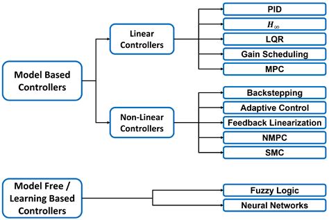 drones free full text control algorithms kalman estimation and near actual simulation for