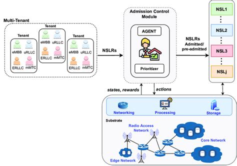Rldrl Based Admission Control Architecture Download Scientific Diagram