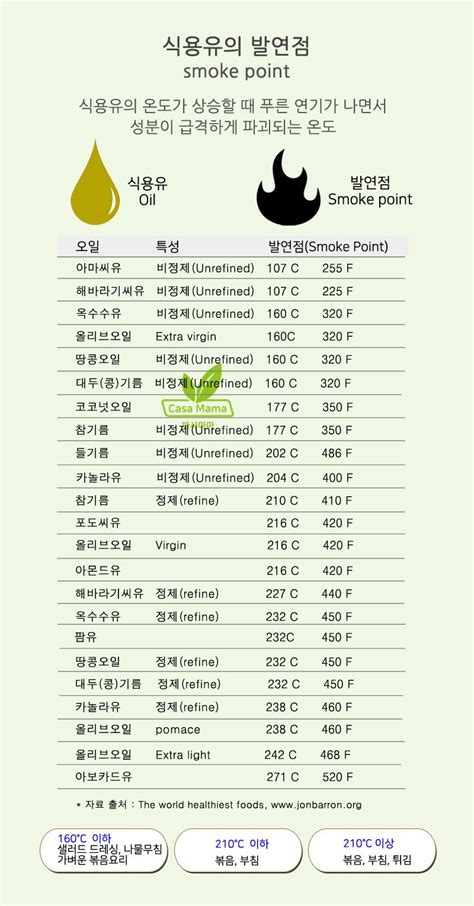 식용유의 발연점 까사마마
