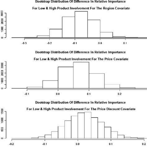 Product Involvement Bootstrap Histograms Download Scientific Diagram