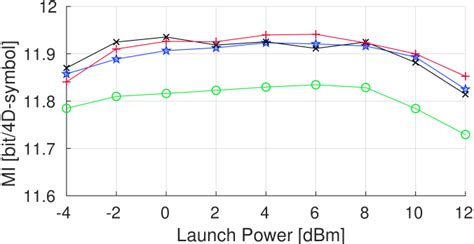 Geometric Constellation Shaping For Fiber Optic Communication Systems Via End To End Learning