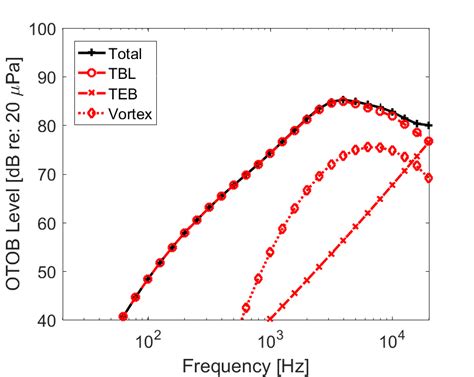 Predicted Stationary Broadband Spectra For The Components Of The Main Download Scientific