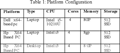 Table 1 From The Performance Analysis And Comparison Of Azure And Aws Hypervisor Using Different