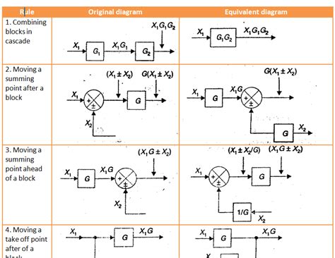 Block Diagram Algebra In Control System