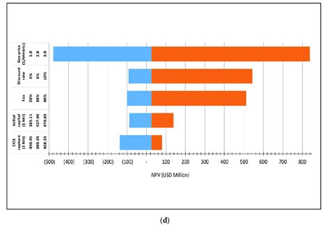 A Sensitivity Analysis Sa Of Net Present Value Npv For Co2 Download Scientific Diagram
