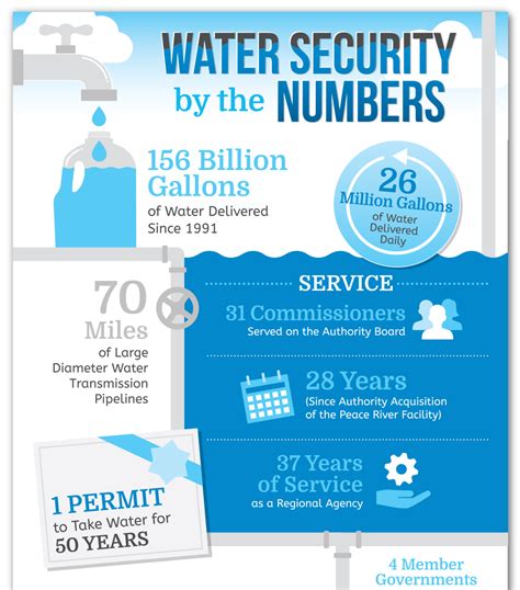 Water Infographic Design James Protano