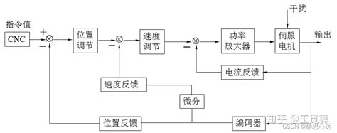 伺服电机三环控制 Csdn博客