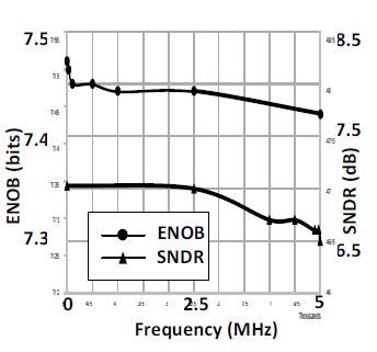 ENOB And SNDR Of The R R DAC Versus The Input Frequency Forum For Electronics