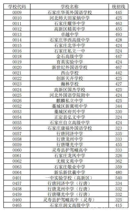 石家庄高中排名2022最新排名、数据简析（二）分数线初中政策