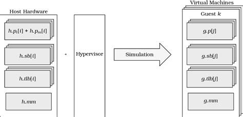 Figure 1 1 From Tlb Virtualization In The Context Of Hypervisor Verification Semantic Scholar