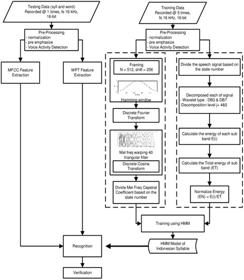 Training And Testing Process Download Scientific Diagram