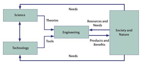 Relationship Among Science Engineering And Technology Marjoram And Download Scientific