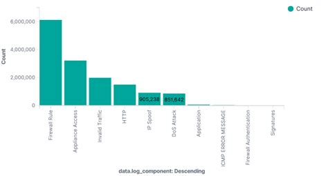 Wazuh Simplifies Threat Detection For Soc Teams