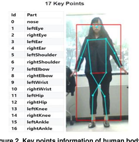 Figure 2 From Fall Detection Based On Human Skeleton Keypoints Using Gru Semantic Scholar