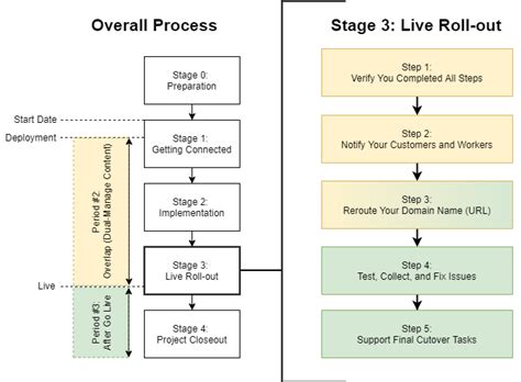 The Migration Process CIMcloud Help Center