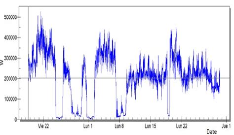 Active Power Measured In The Electrical Panel B Capacitive Reactive