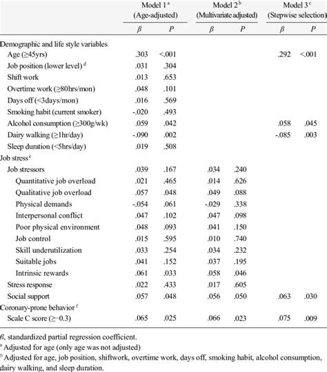 multiple regression analysis to investigative variables independently