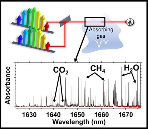 How Dual Comb Spectroscopy Detection Of Trace Gases Works Nist