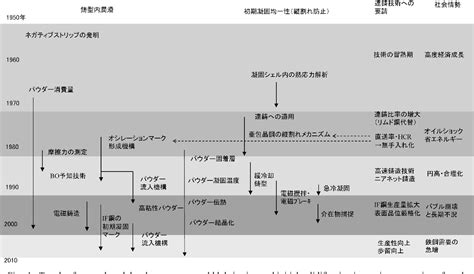 Figure 1 From Mould Lubrication And Control Of Initial Solidification Associated With Continuous