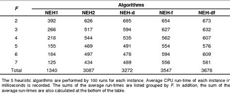 table 3 from an neh based heuristic algorithm for distributed permutation flowshop scheduling
