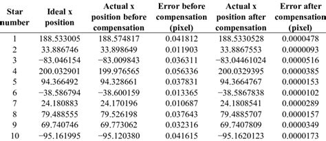 The Systematic Error Before And After Compensation Of The Simulated