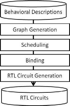 Flow Of Behavioral Synthesis Download Scientific Diagram