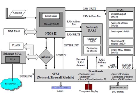 Embedded Network Firewall Block Diagram Download Scientific Diagram