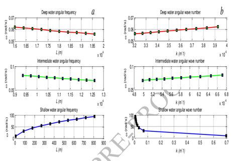 Result For Water Wave Angular Frequencies In Deep Intermediate And