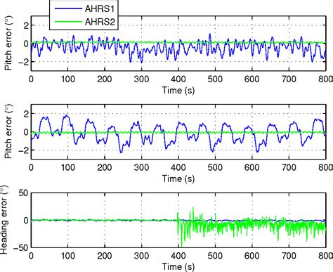 Figure 1 From Attitude Heading Reference System Using Mems Inertial Sensors With Dual Axis