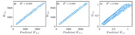 Predicted Values Against Regression Data A Design Regression Model