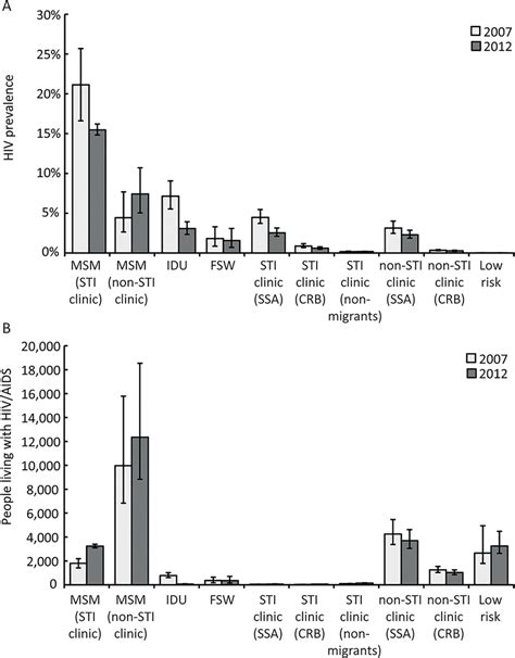 Estimates Of Hiv Prevalence A And People Living With Hivaids B By