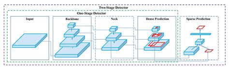 Ultimate Guide To Object Dection Models Use Cases Examples Encord