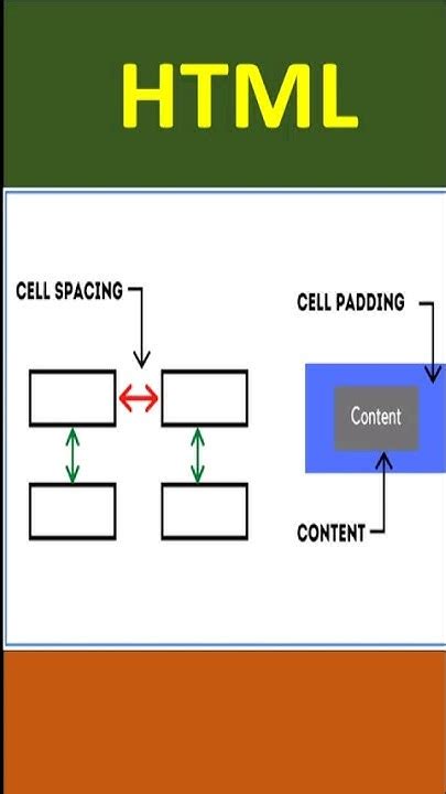 Cellspacing And Cellpadding In Html Youtube