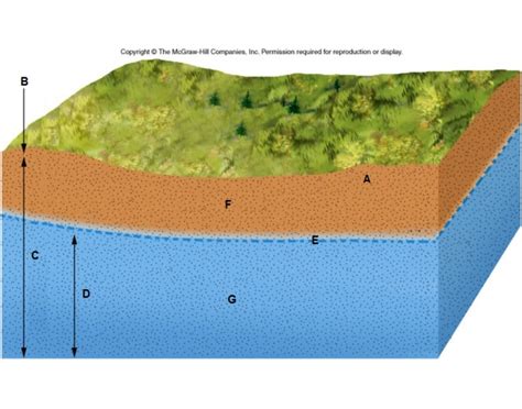 Groundwater Vocabulary Quiz
