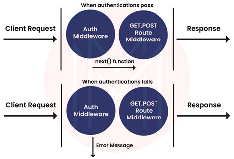 middleware in node js what is middleware