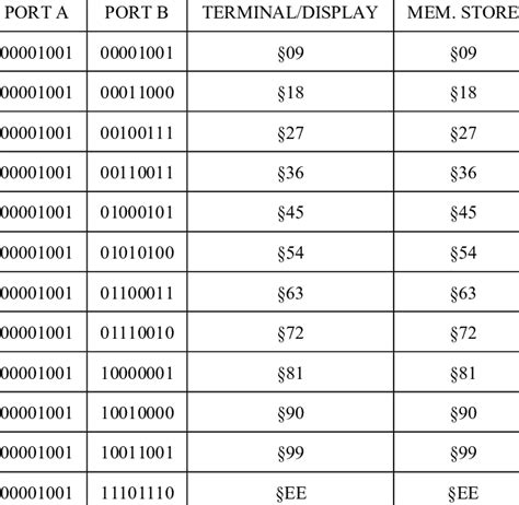 Outputs Of The Microprocessor Section Download Scientific Diagram