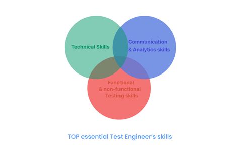 qa role in software development key responsibilities and skills