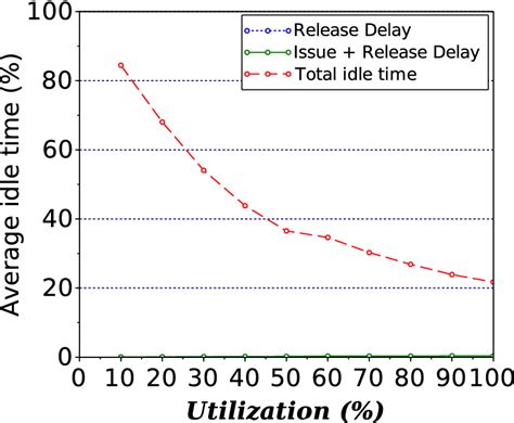 Evolution Of Memory Idle Time Issue And Release Delays Over All Download Scientific Diagram