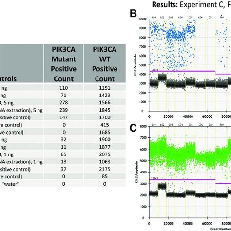 Results From Ddpcr Analysis Of Human Kras Positive Colorectal Cases