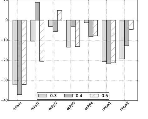 Difference In Misclassification Rates For The Different Simple Feature