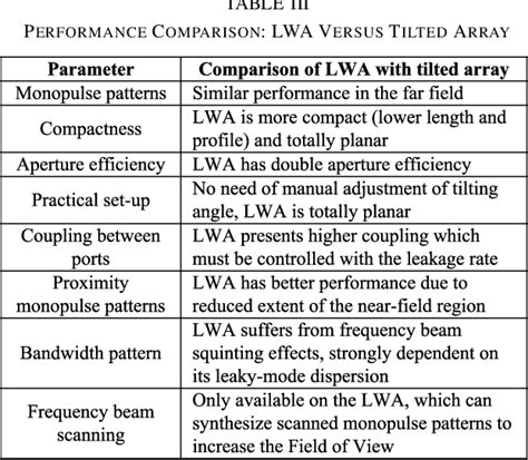 Table Iii From Monopulse Leaky Wave Antennas For Rssi Based Direction